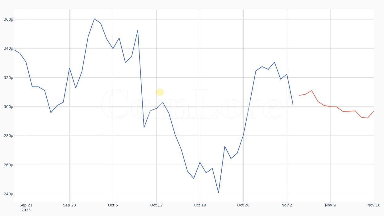 Helium Mobile kurzfristige Kurs prognose