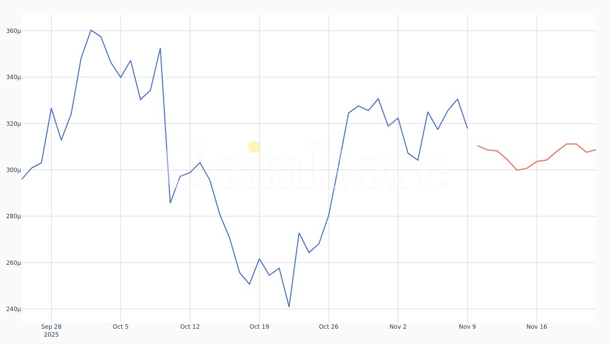 Helium Mobile short-term price prediction