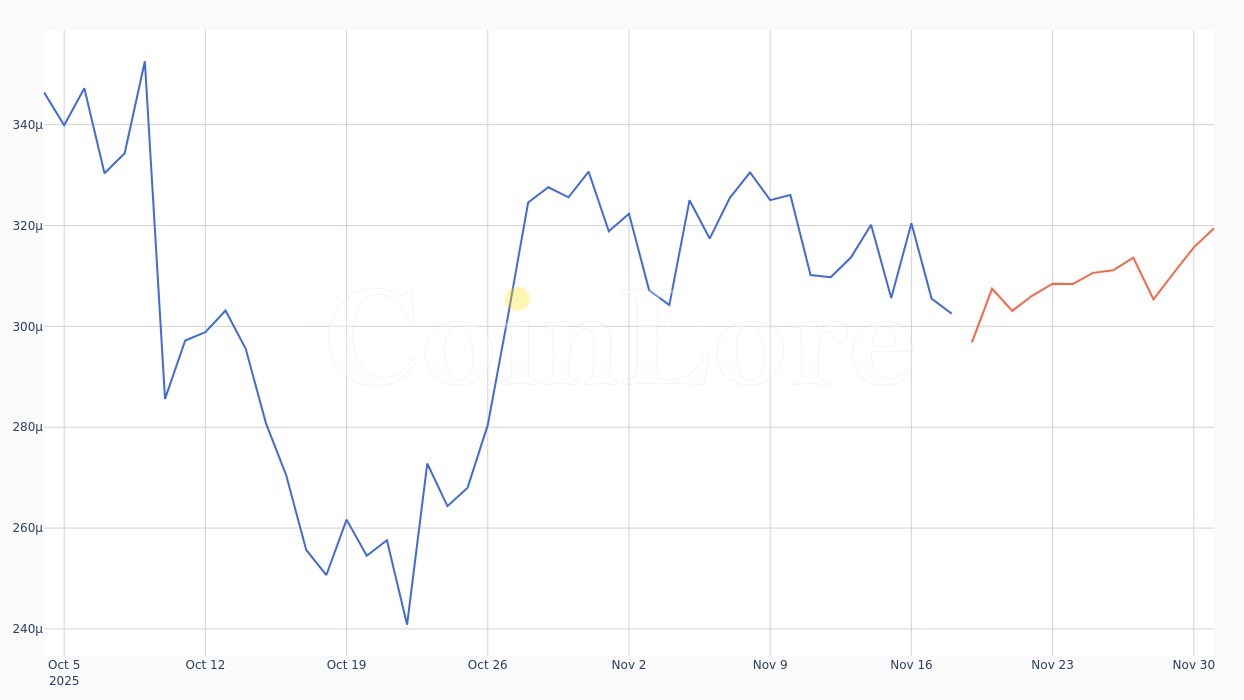 Helium Mobile short-term price prediction
