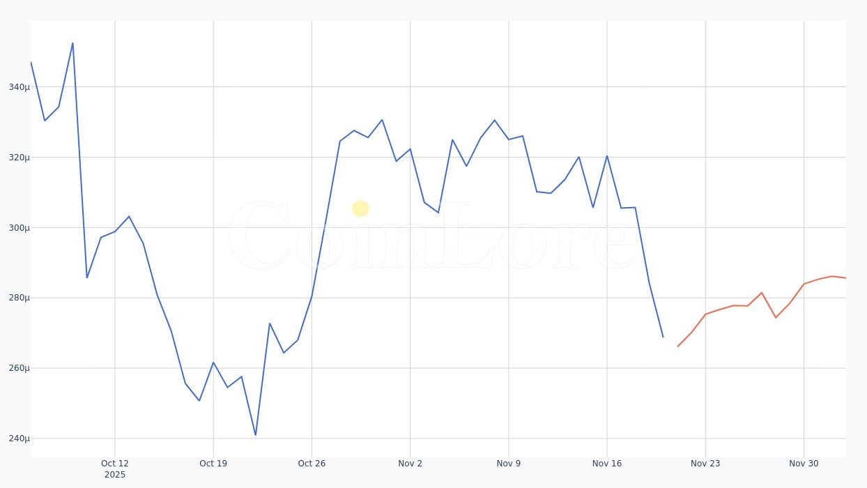 Helium Mobile short-term price prediction