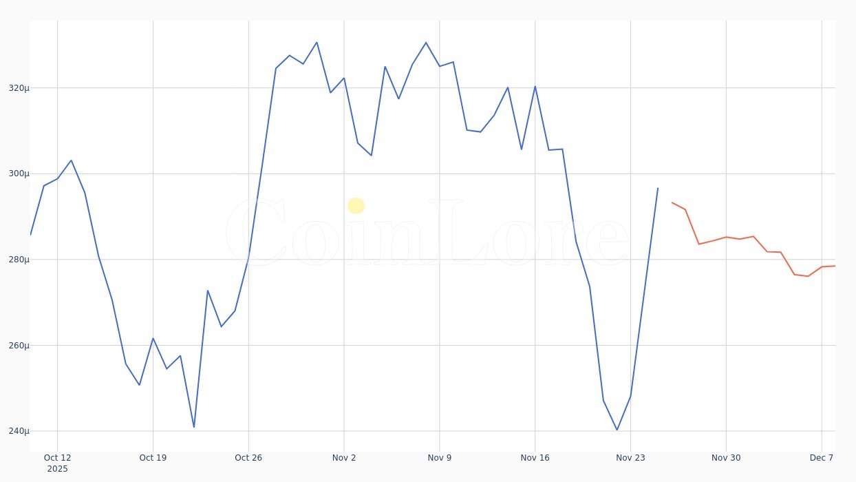 Helium Mobile short-term price prediction