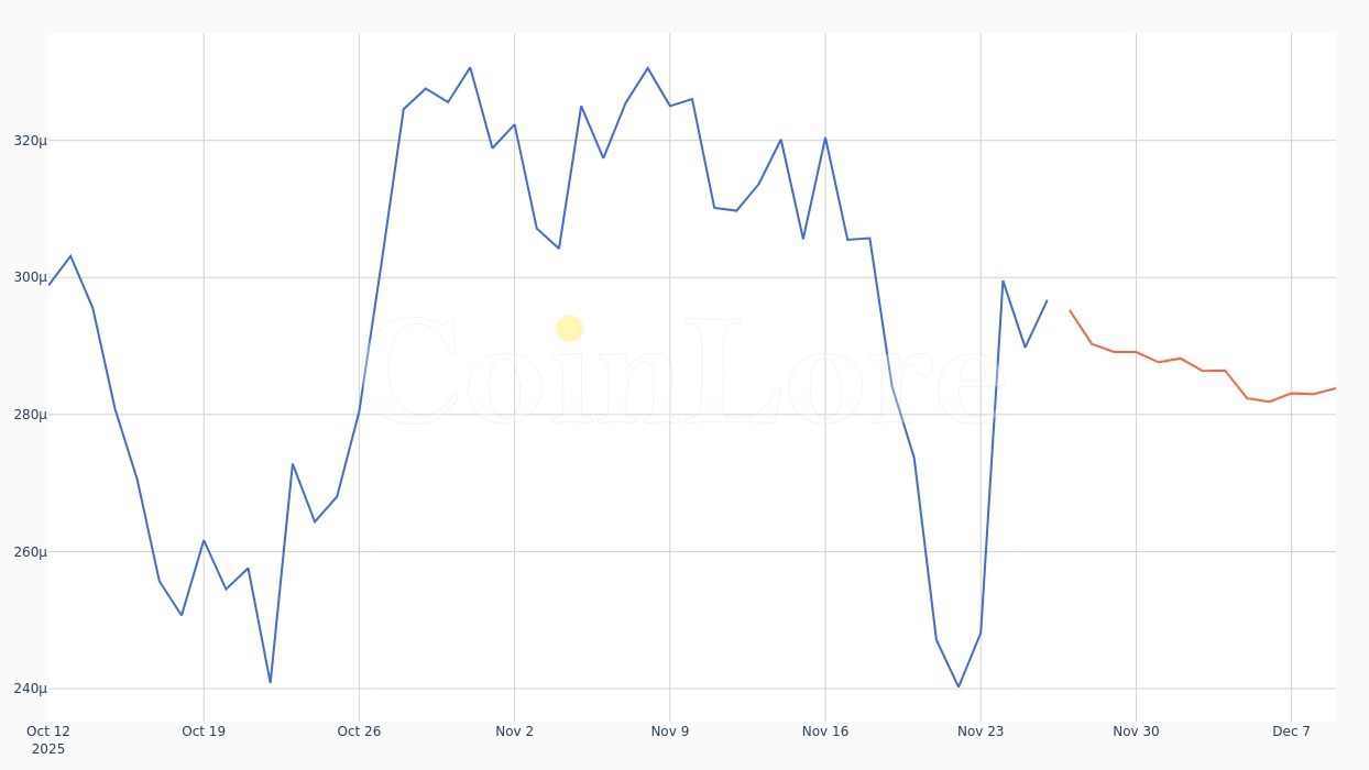Helium Mobile short-term price prediction