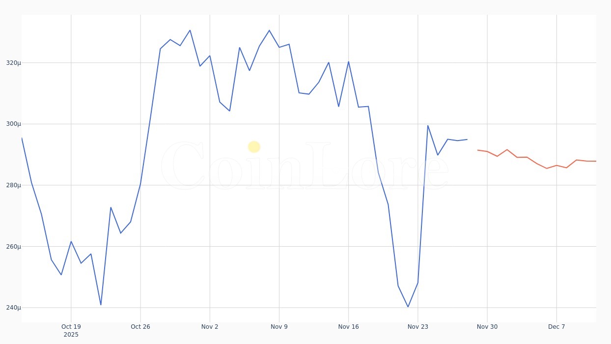 Helium Mobile short-term price prediction