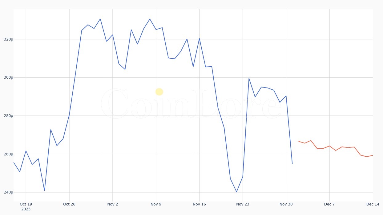 Helium Mobile short-term price prediction