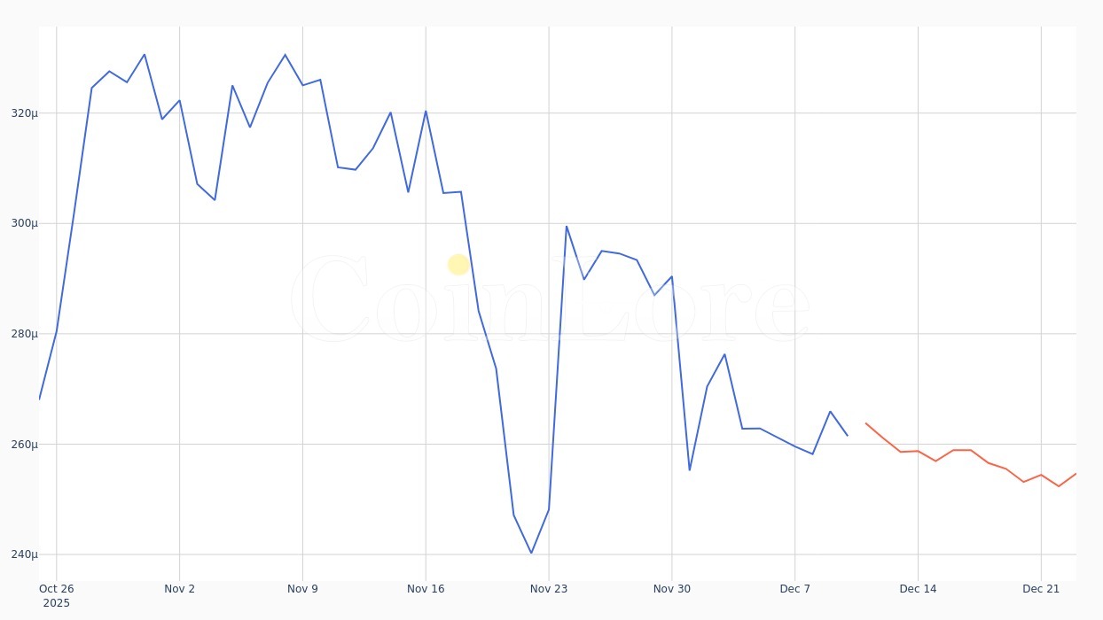 Helium Mobile short-term price prediction