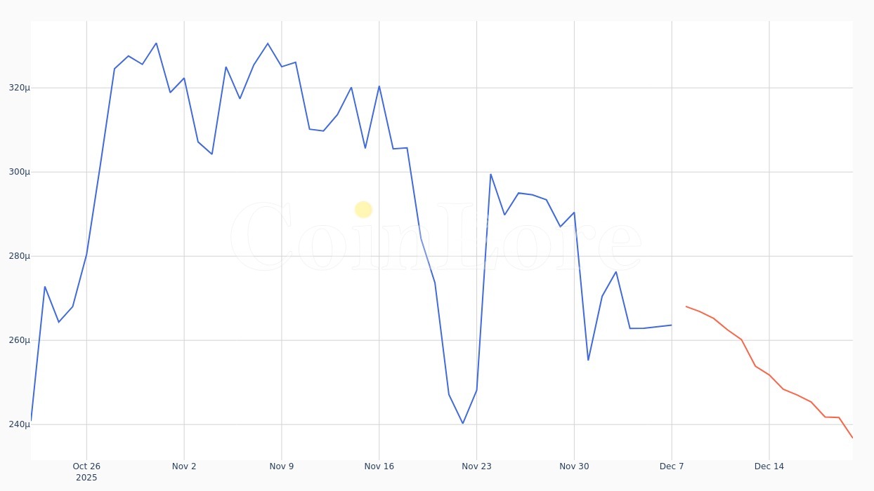 Helium Mobile short-term price prediction