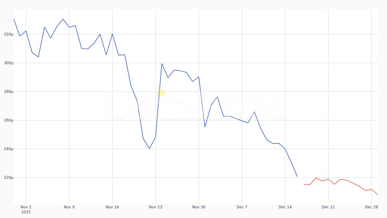 Predicción del precio a corto plazo de Helium Mobile