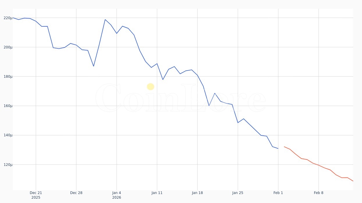 Predicción del precio a corto plazo de Helium Mobile