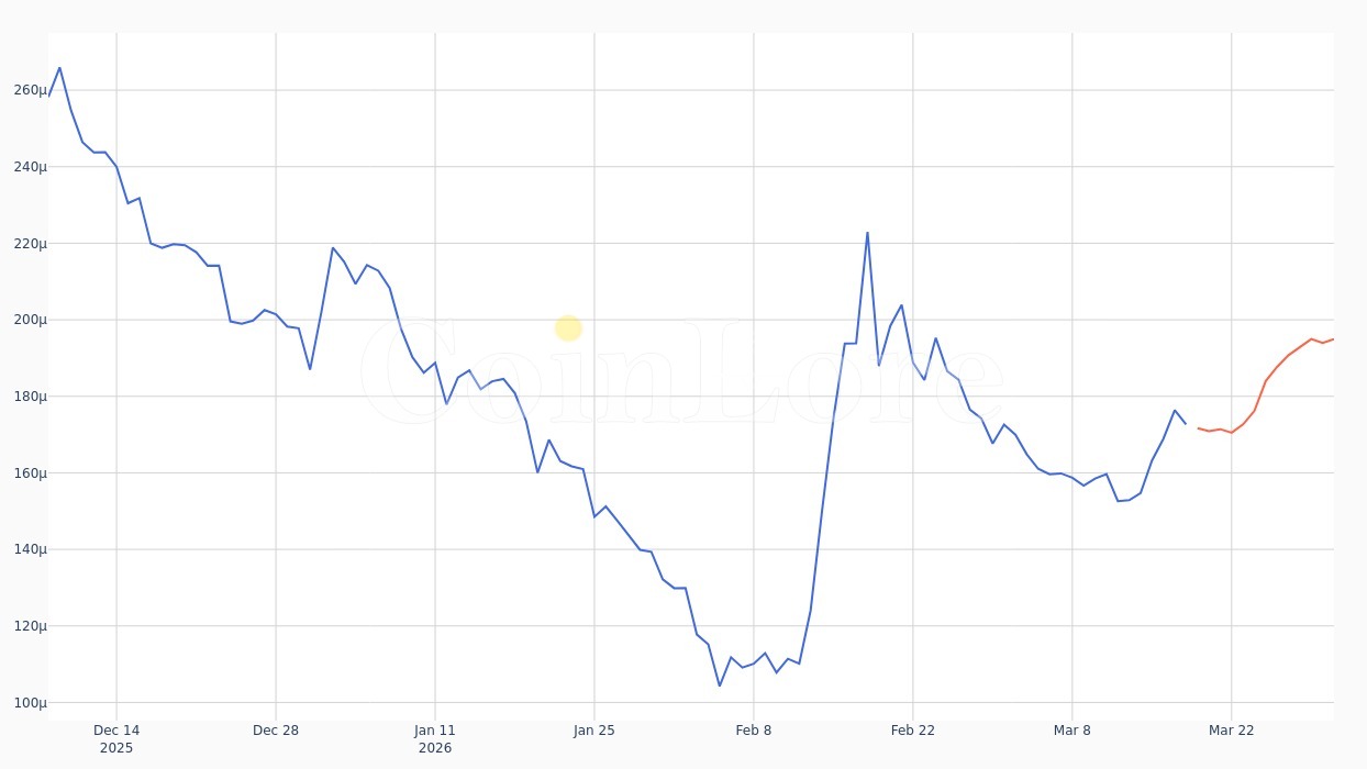 Predicción del precio a corto plazo de Helium Mobile