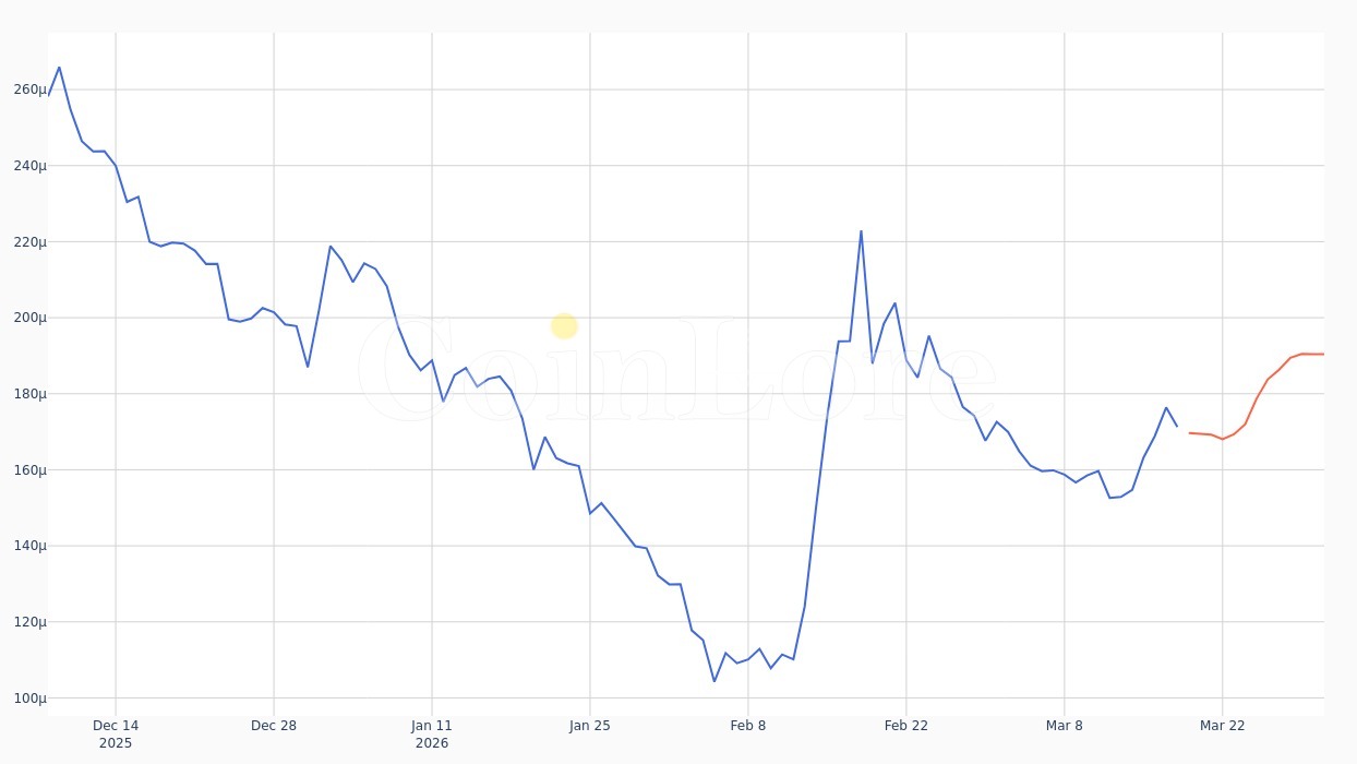 Helium Mobile краткосрочный прогноз курса