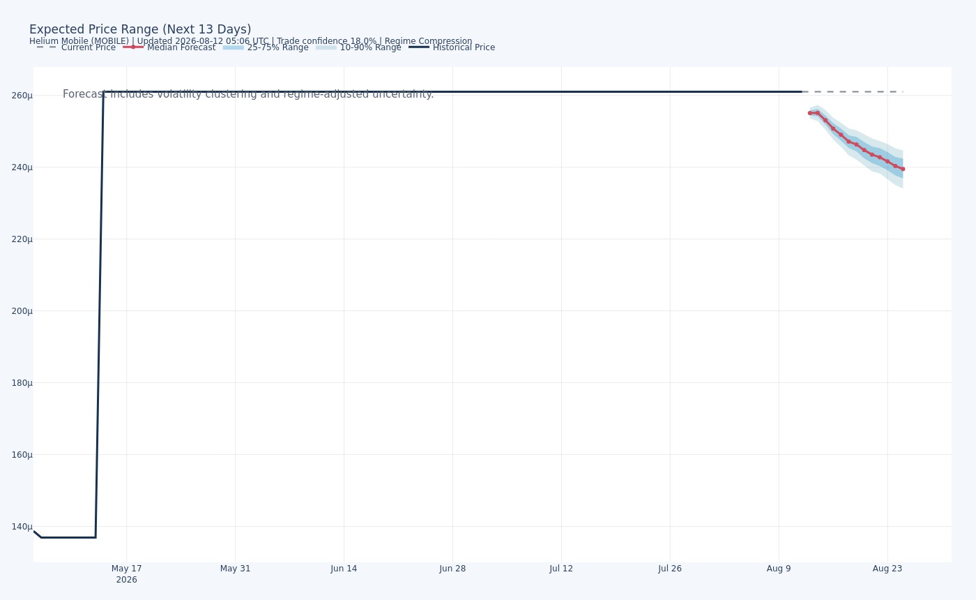 Helium Mobile price forecast next 13 days with confidence range and prediction bands
