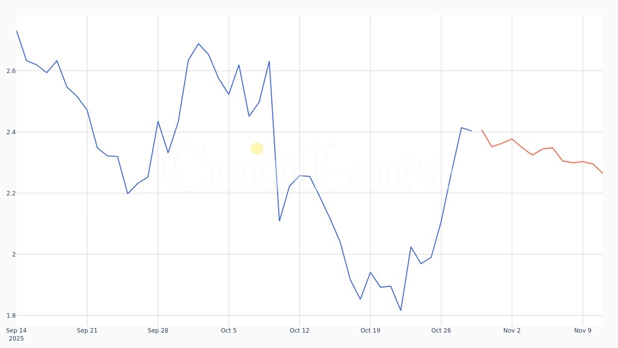 Helium краткосрочный прогноз курса