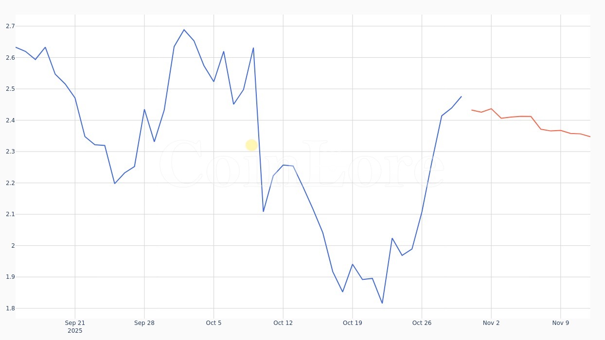 Predicción del precio a corto plazo de Helium
