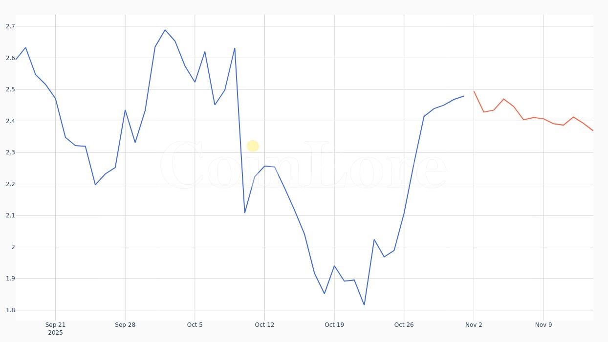 Helium short-term price prediction