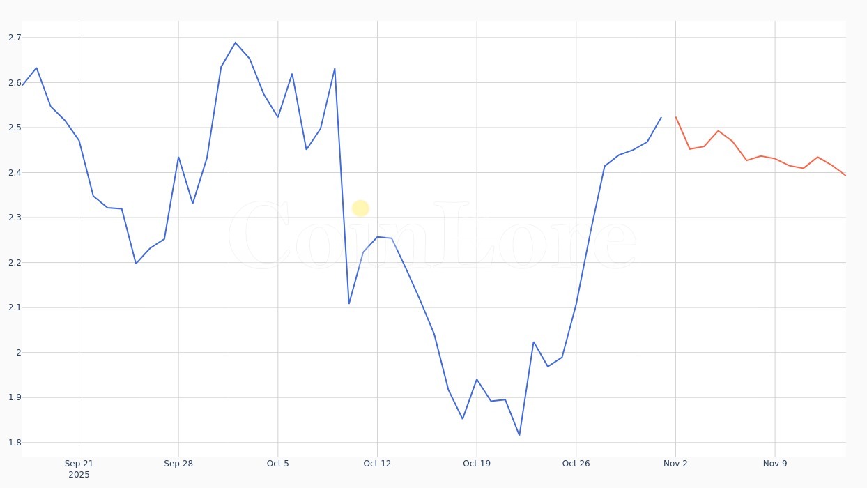 Helium kurzfristige Kurs prognose