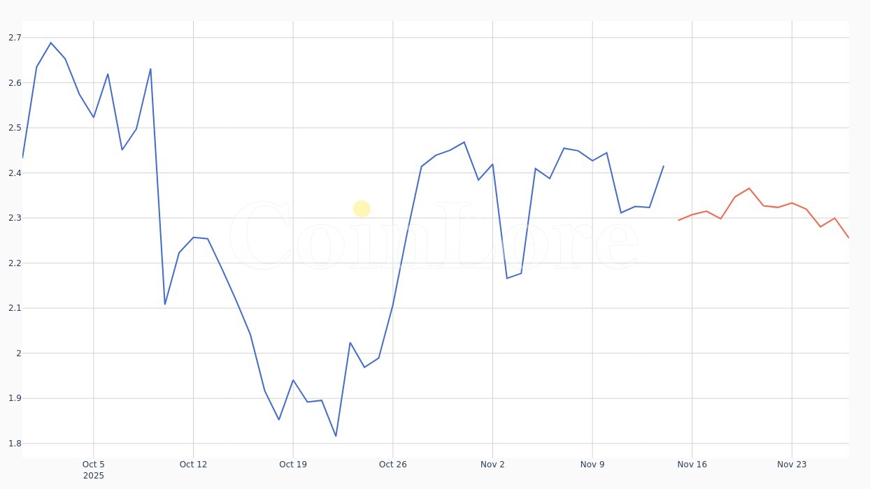 Helium short-term price prediction