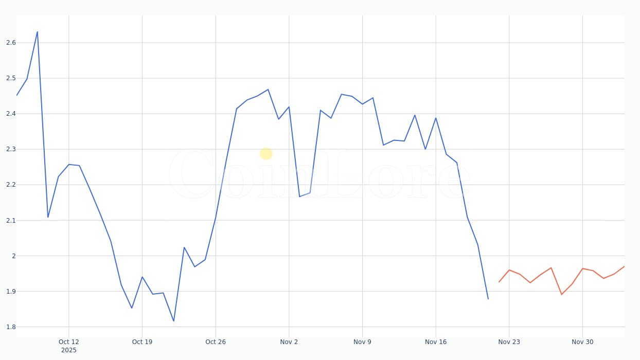 Helium short-term price prediction