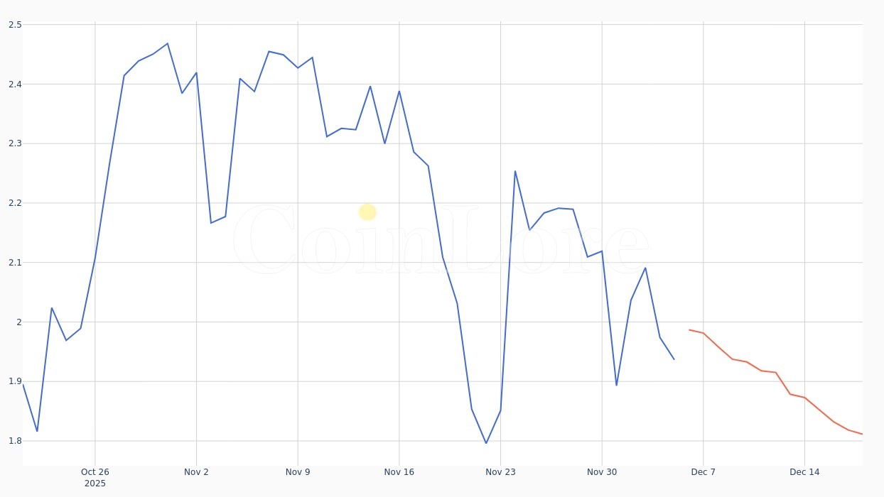 Helium short-term price prediction