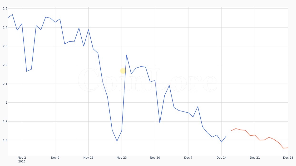 Helium short-term price prediction