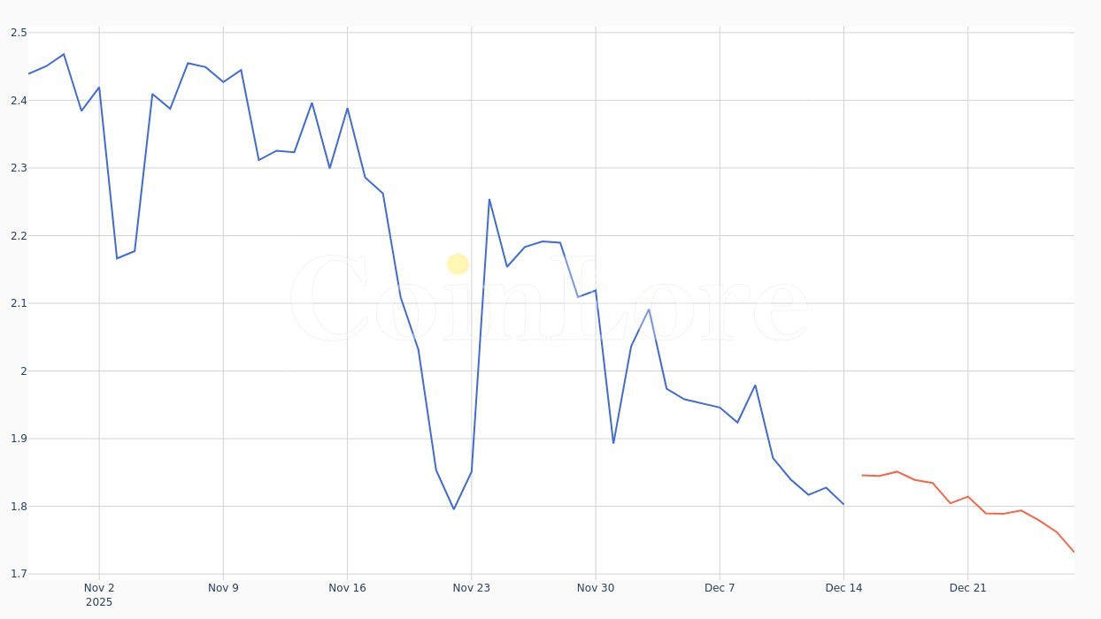 Predicción del precio a corto plazo de Helium