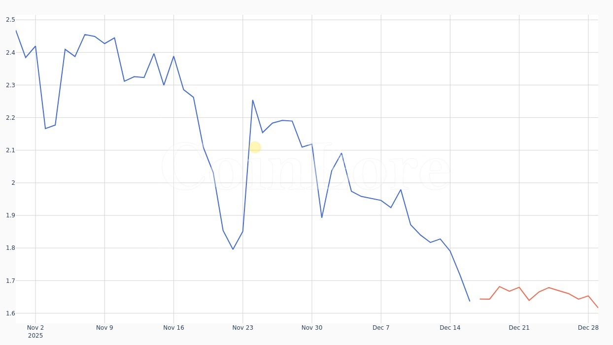 Helium kısa vadeli fiyat tahmini