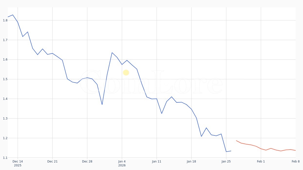 Helium краткосрочный прогноз курса