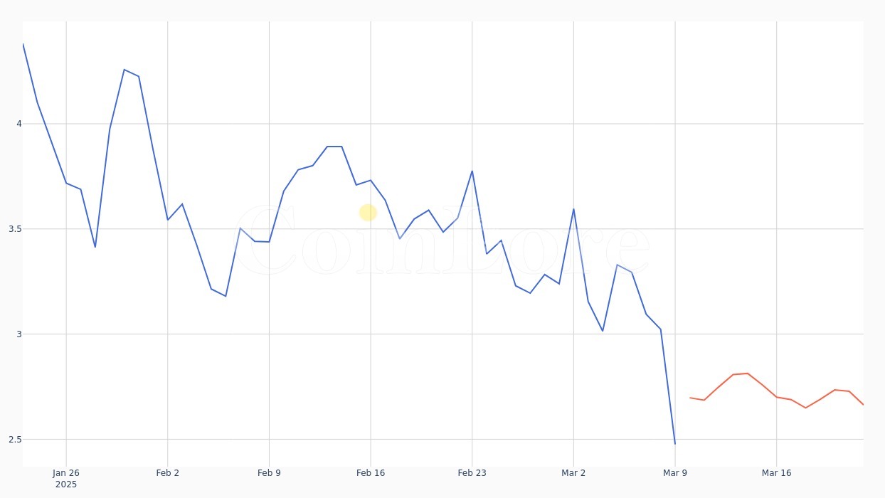 Predicción del precio a corto plazo de Helium