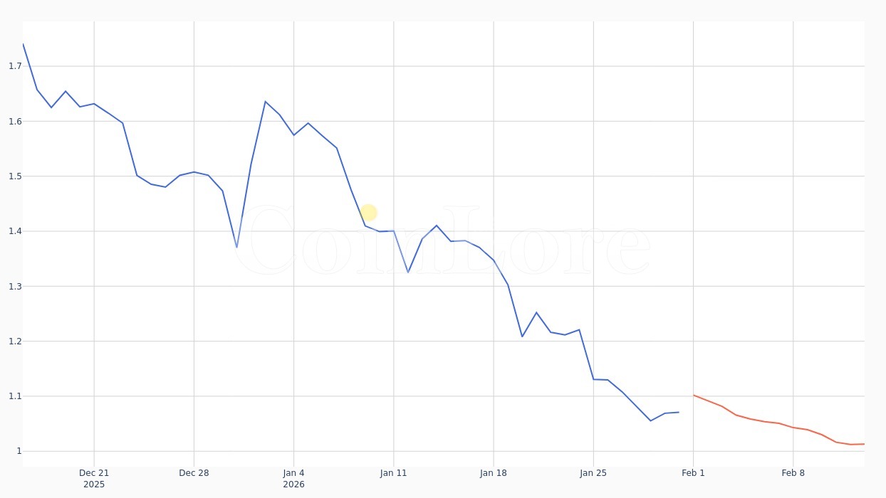 Helium kısa vadeli fiyat tahmini