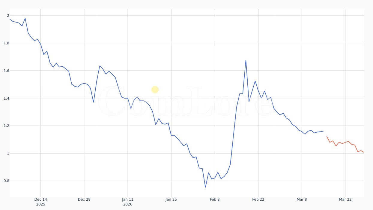 Helium краткосрочный прогноз курса
