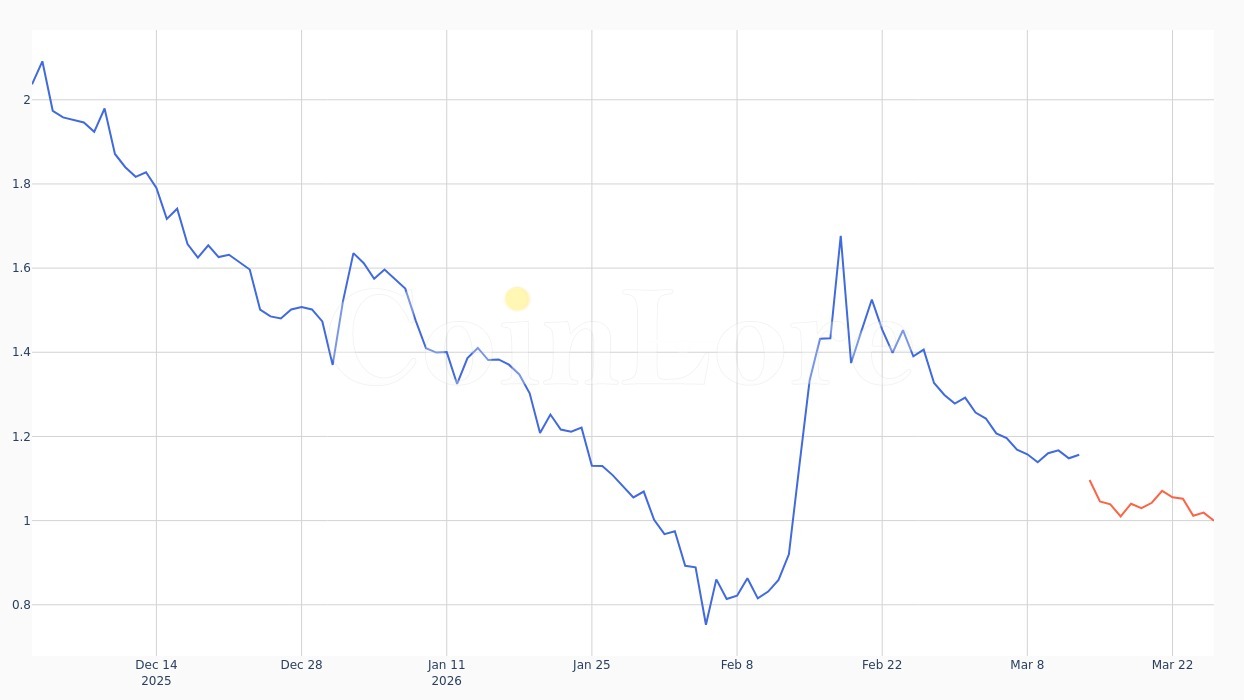 Helium краткосрочный прогноз курса