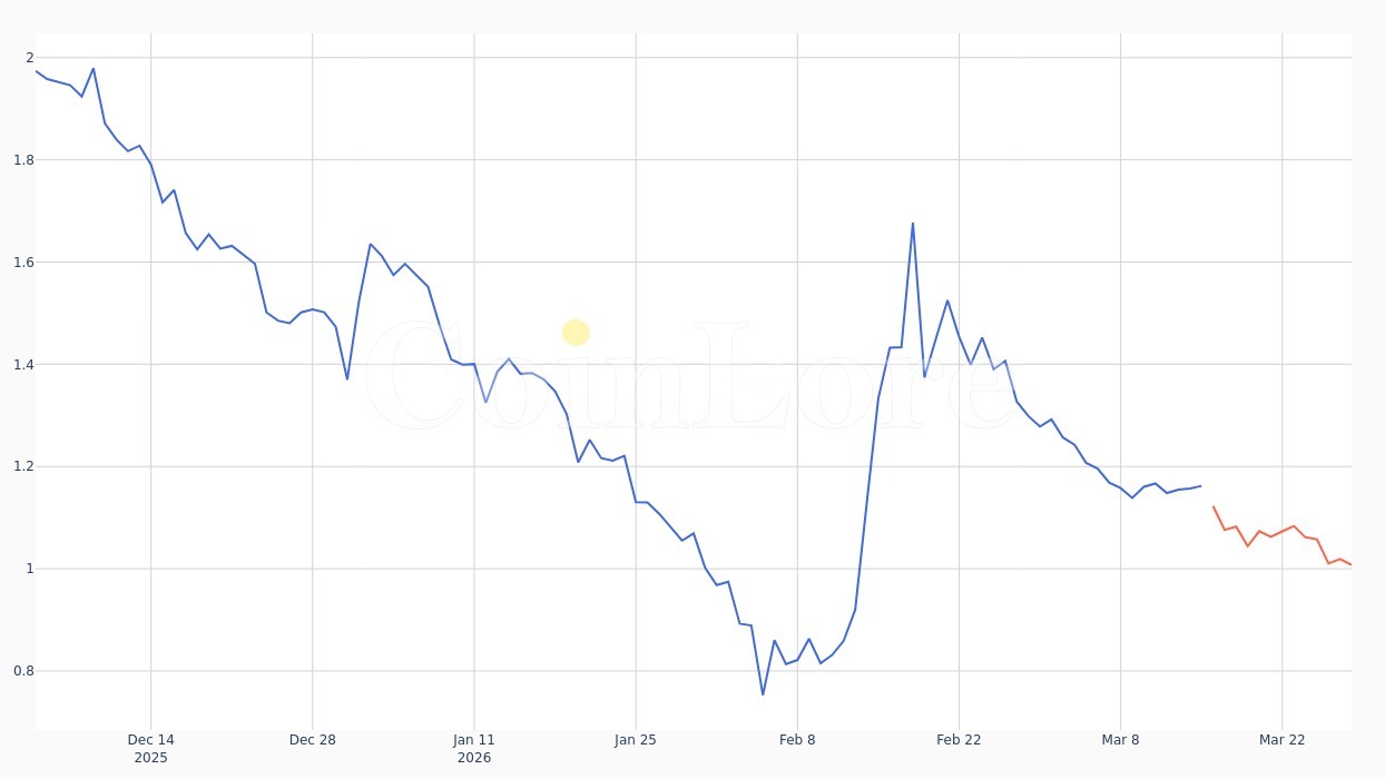 Predicción del precio a corto plazo de Helium