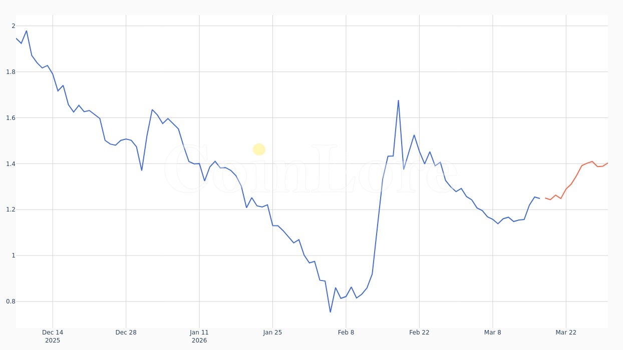 Helium kısa vadeli fiyat tahmini