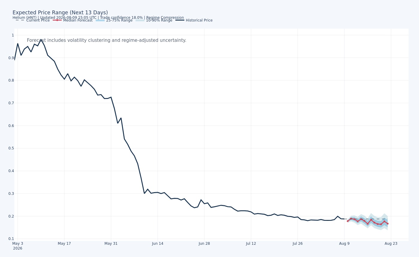 Helium price forecast next 13 days with confidence range and prediction bands