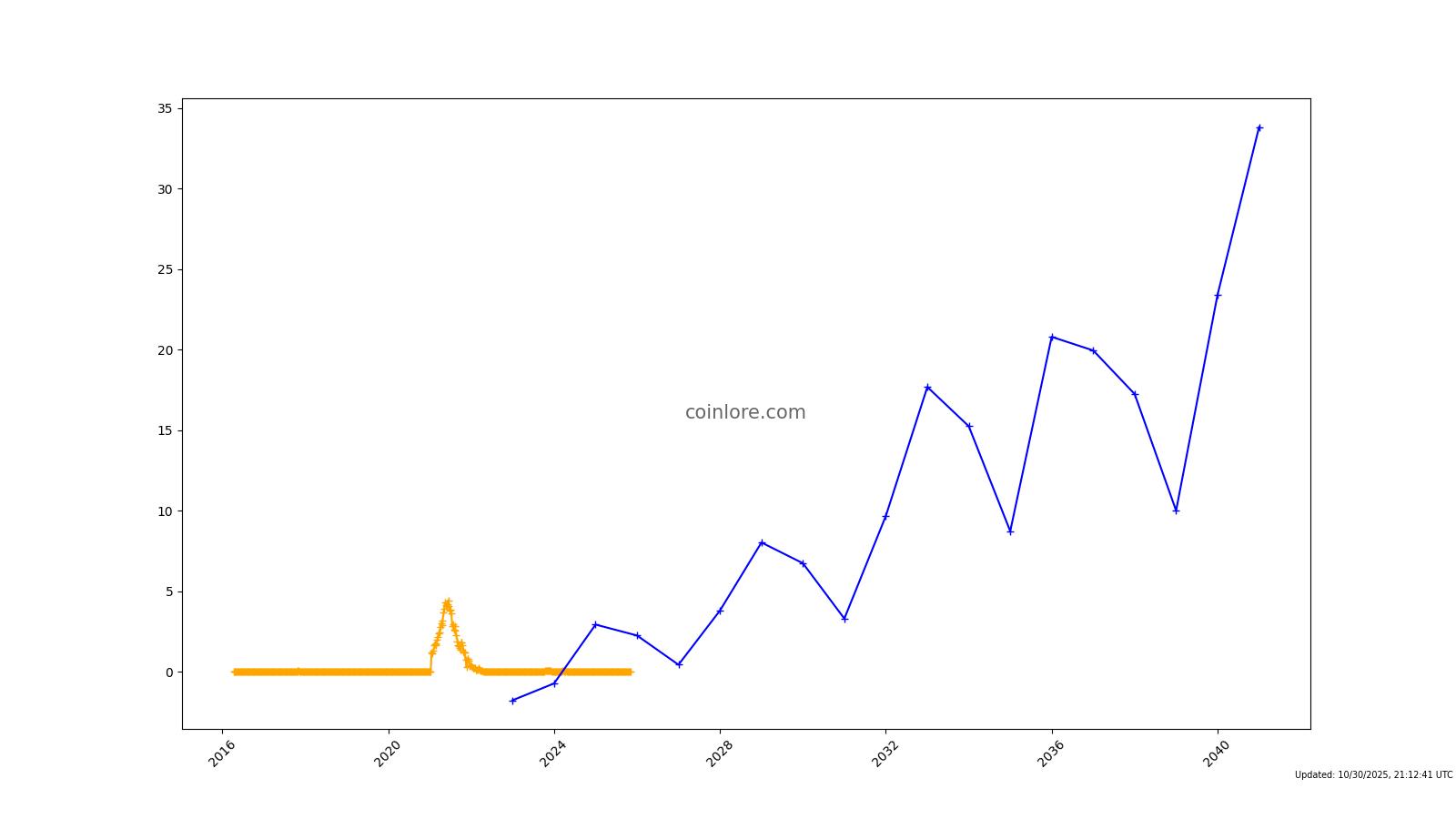 HNC Coin price prediction long-term