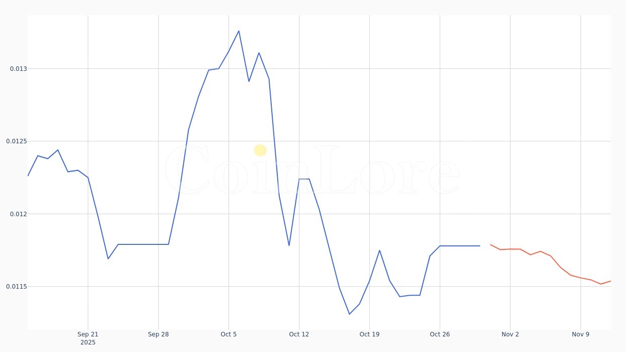 HNC Coin short-term price prediction