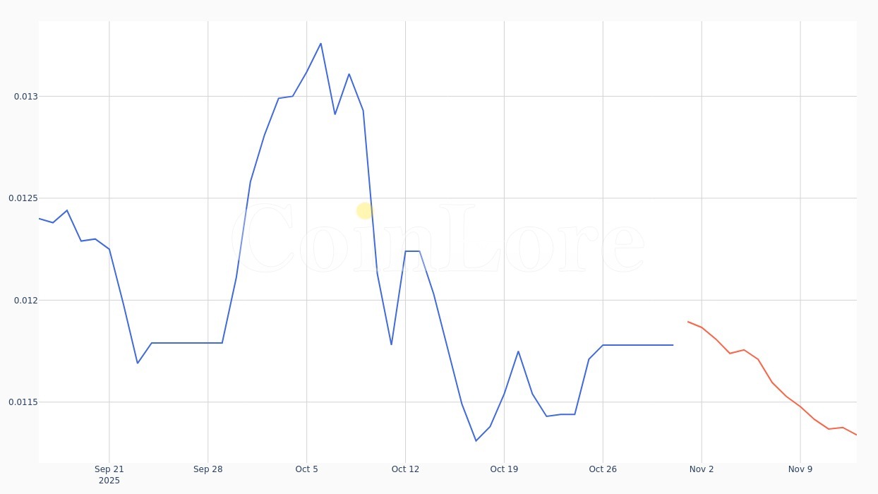 HNC Coin краткосрочный прогноз курса