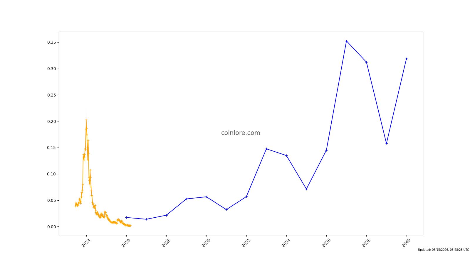 Predicción del precio de HELLO a largo plazo