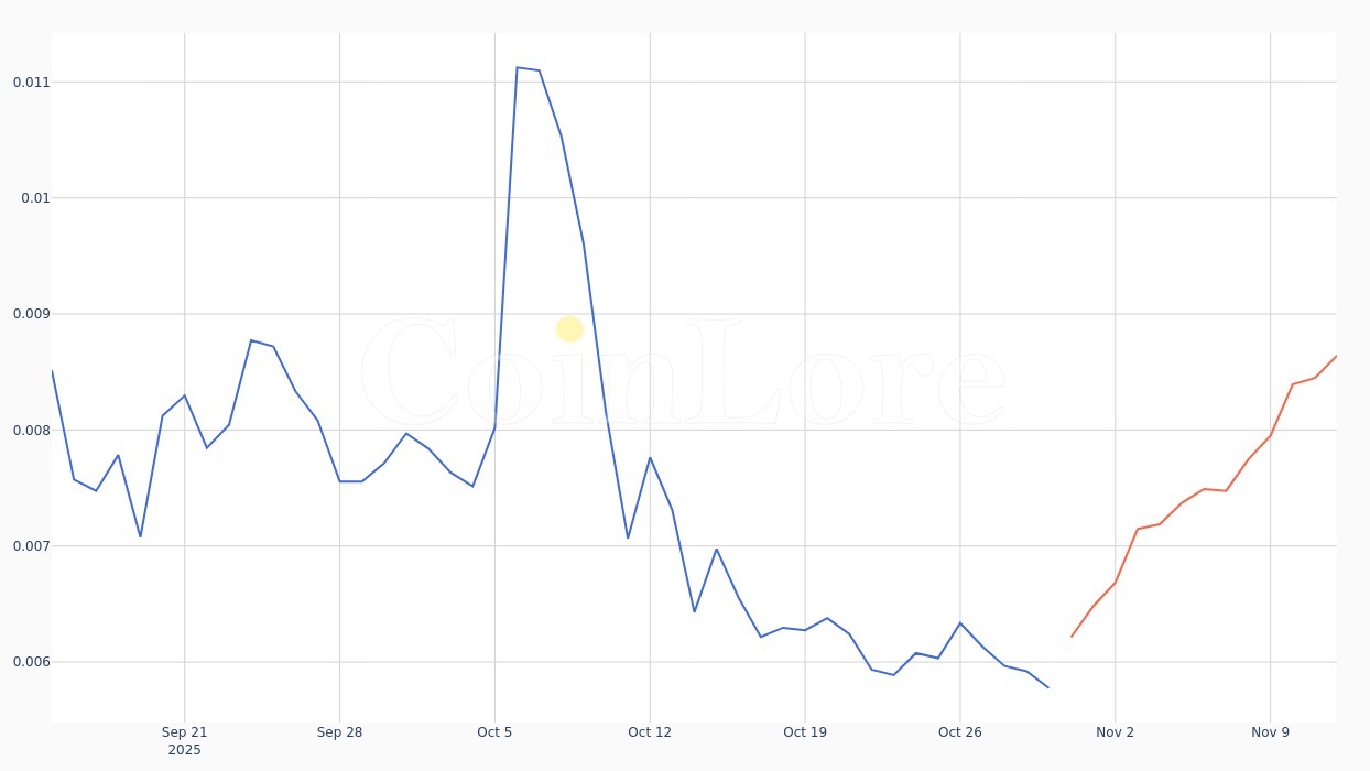 HELLO краткосрочный прогноз курса