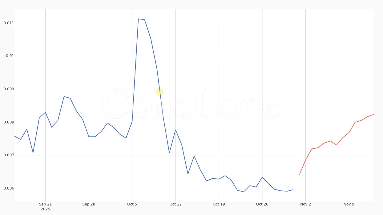 Predicción del precio a corto plazo de HELLO