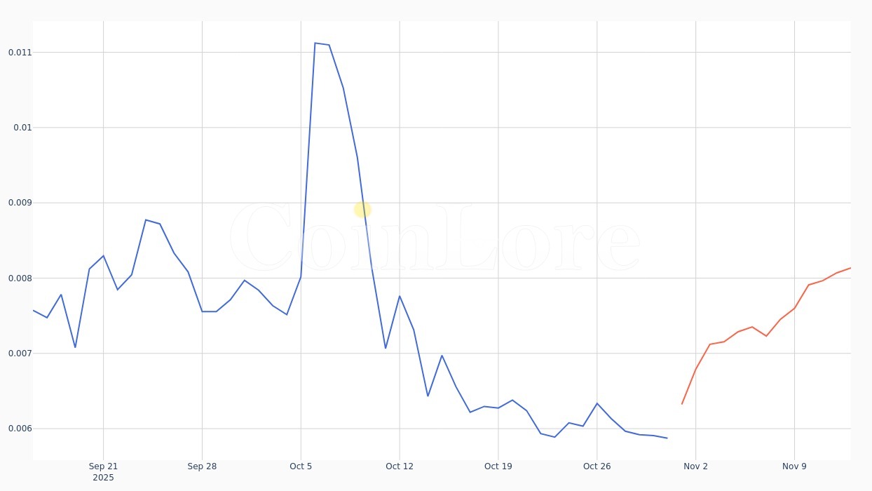 HELLO short-term price prediction