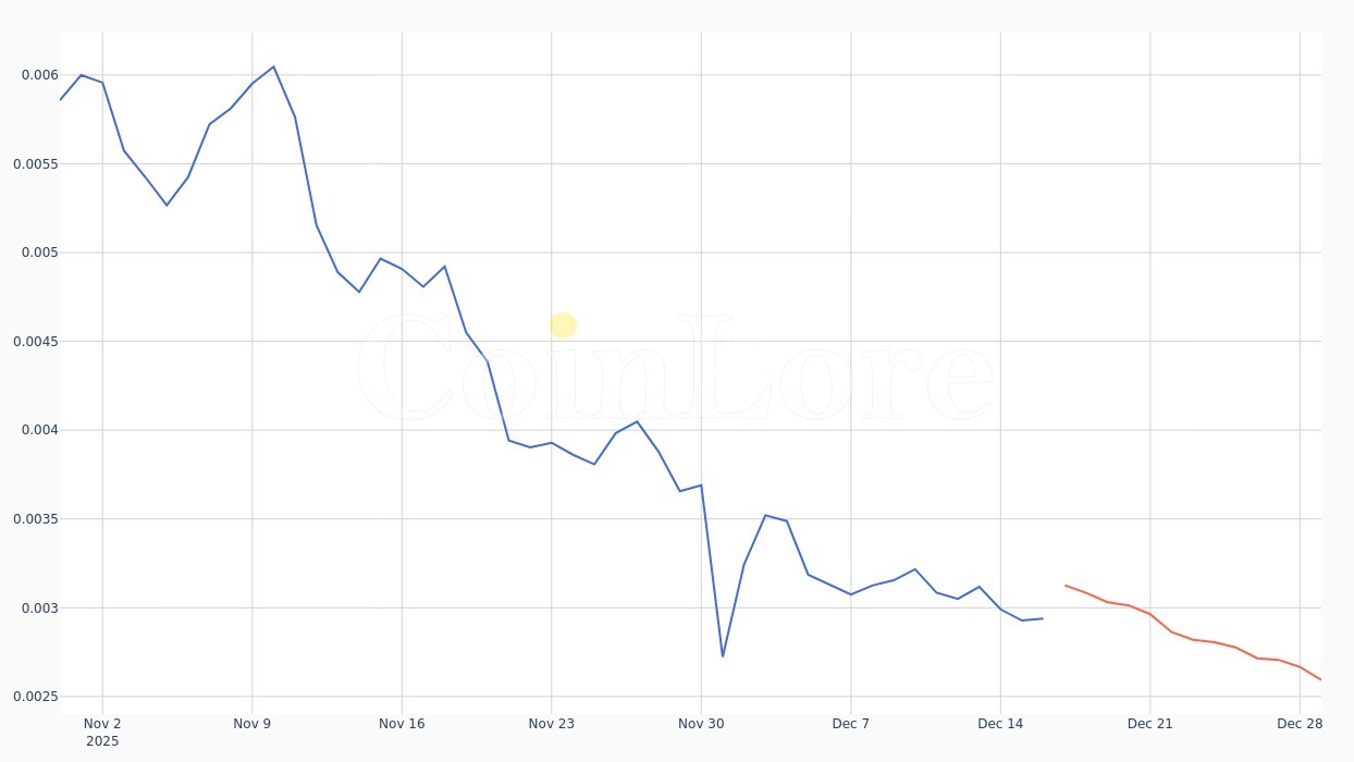 HELLO kısa vadeli fiyat tahmini