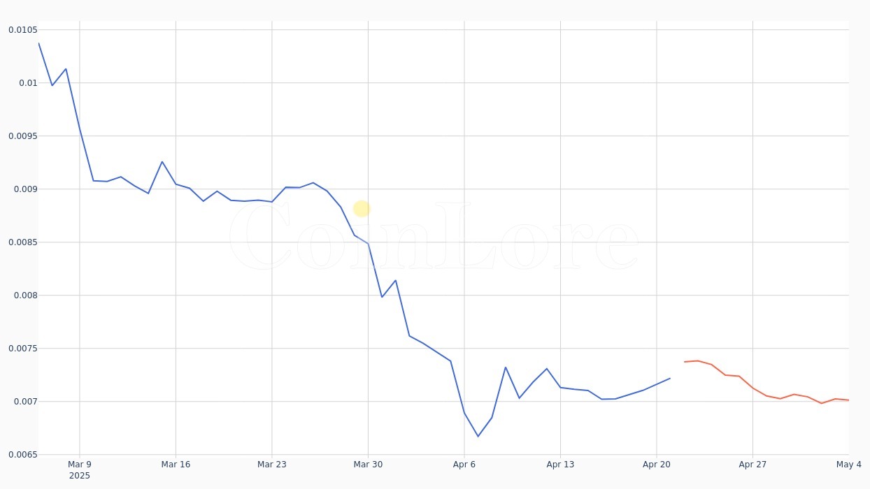 HELLO краткосрочный прогноз курса