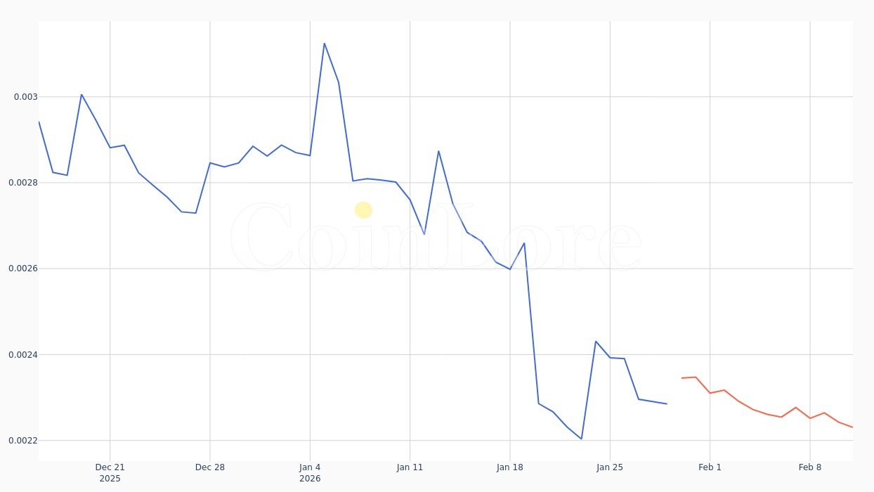 Predicción del precio a corto plazo de HELLO