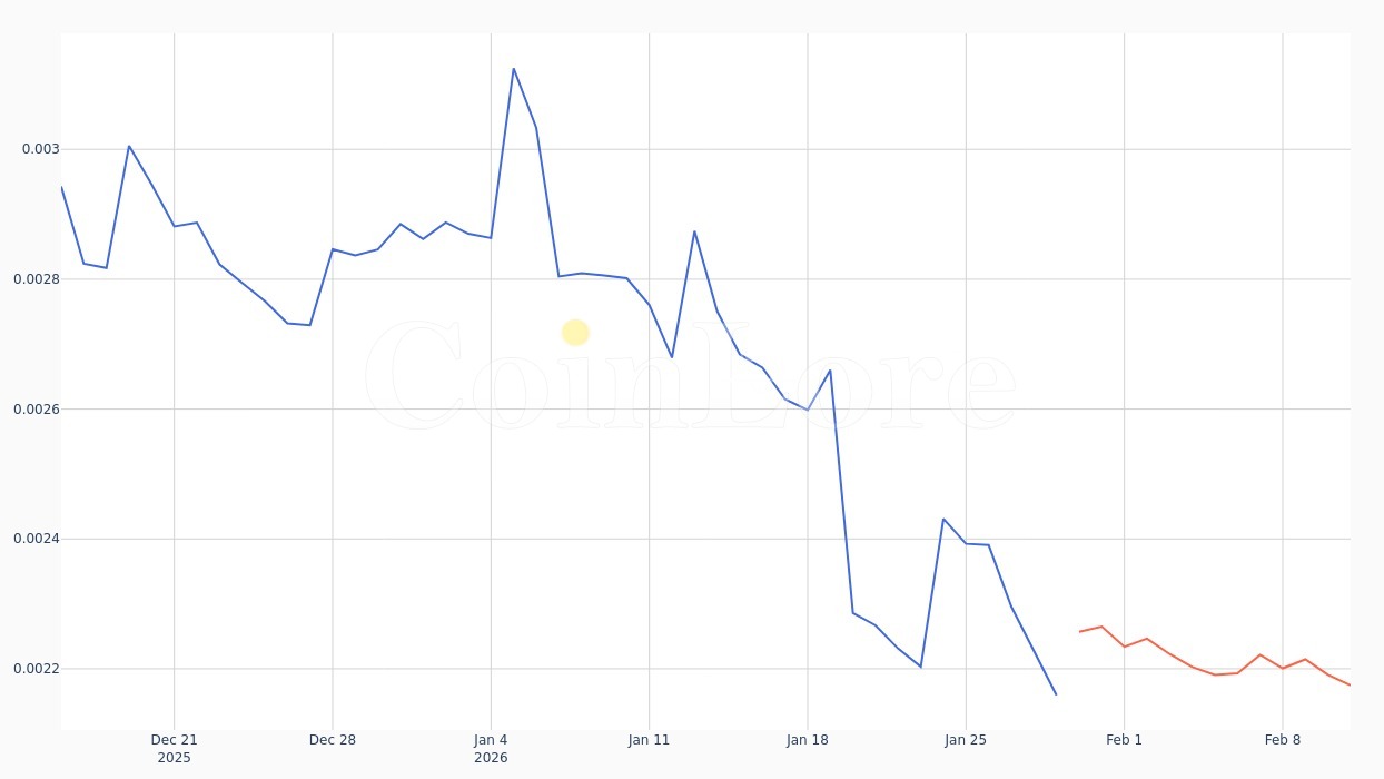 HELLO kısa vadeli fiyat tahmini