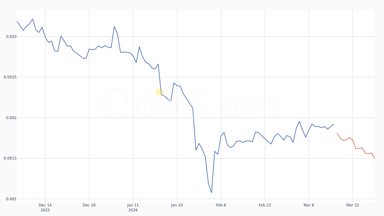 HELLO kısa vadeli fiyat tahmini