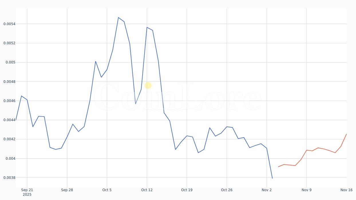 Helmet Insure short-term price prediction