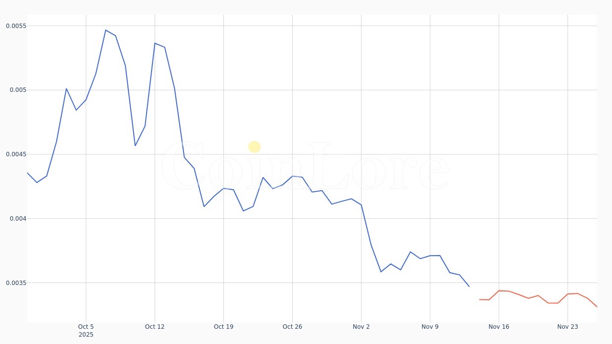 Helmet Insure short-term price prediction