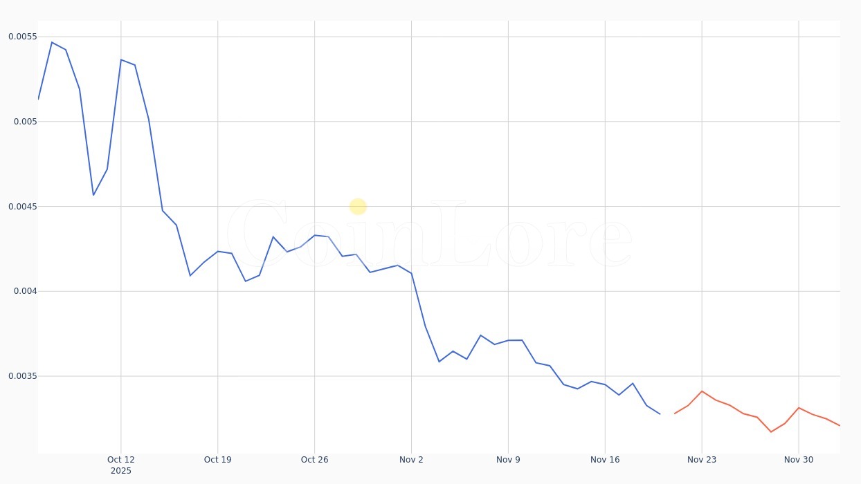 Helmet Insure short-term price prediction