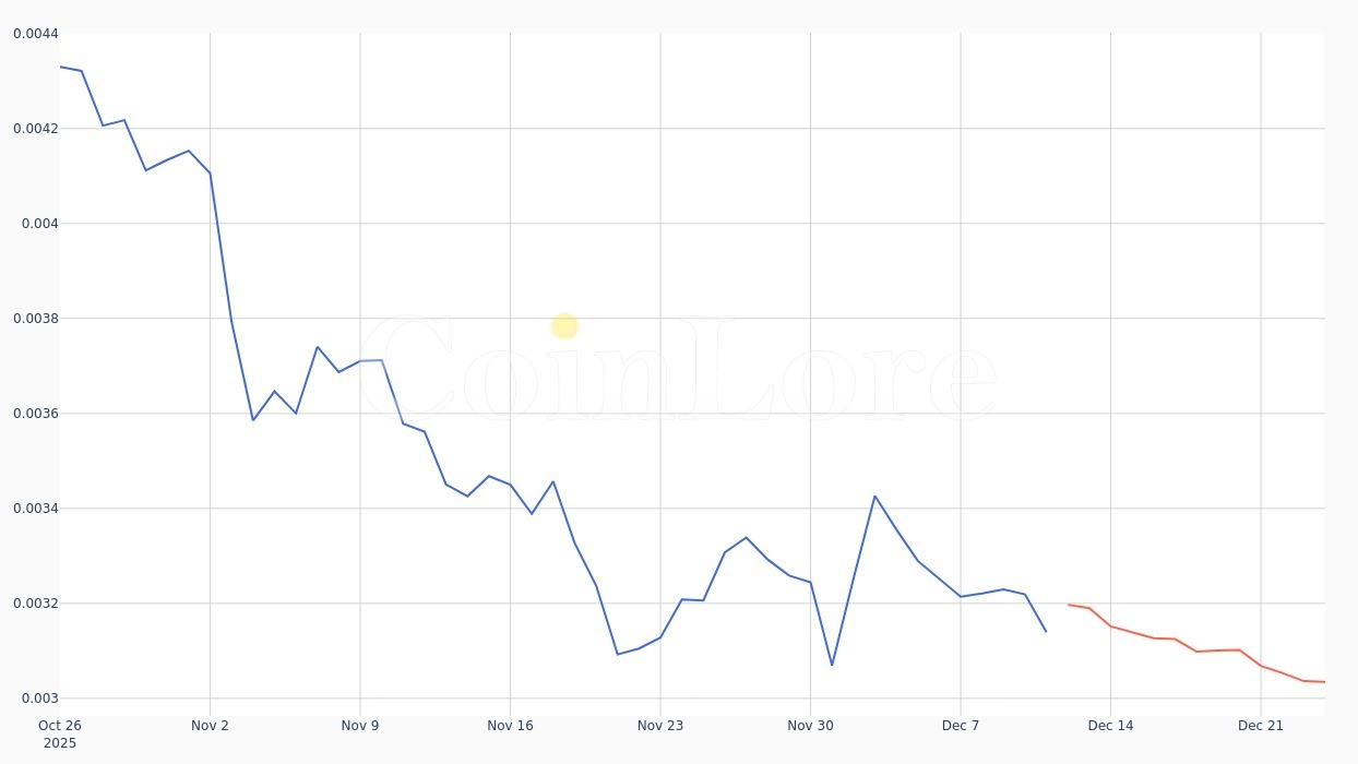 Helmet Insure short-term price prediction