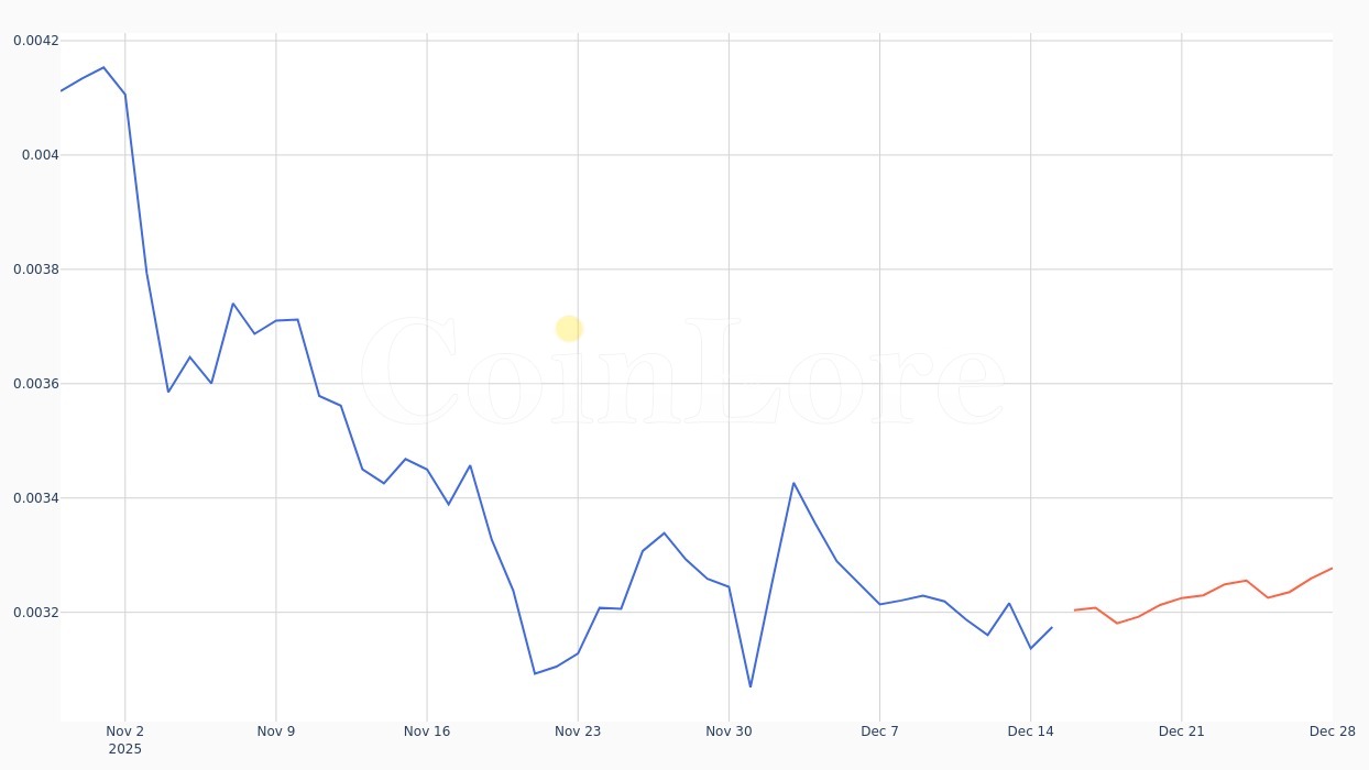 Helmet Insure short-term price prediction